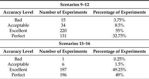 Table 3 From A Framework For The Detection Of Search And Rescue