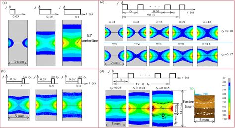 Temperature Contour Maps For A Single Ep B Preheat Ep C Various