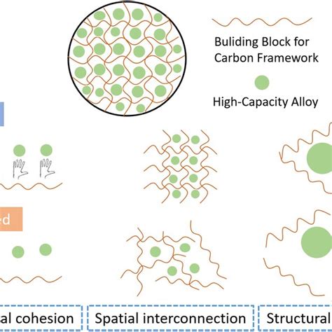 Schematic Of The Preferred Properties Of A Carbon Framework Loaded With