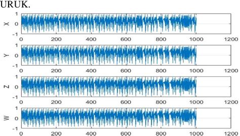 Figure 1 From Uruk 4d Discrete Chaotic Map For Secure Communication Applications Semantic Scholar