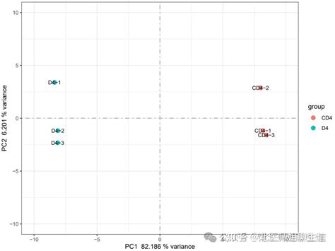 Rna Seq（完整）：转录组测序分析（论文级数据分析及可视化全套） 知乎