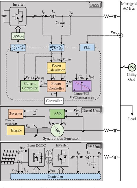 Figure 1 From A Frequency Control Method For Islanded Microgrids Using