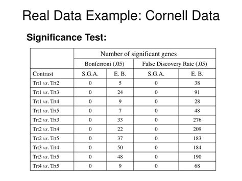 Ppt Empirical Bayes Analysis Of Variance Component Models For Microarray Data Powerpoint