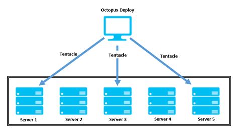 Sitecore With Continuous Integration And Deployment Hishaam
