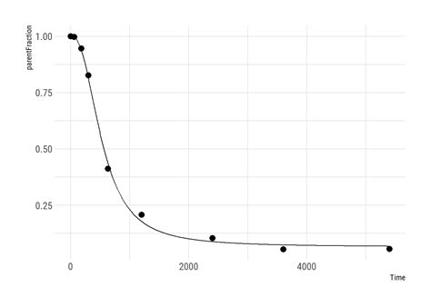 Nonlinear Modelling Using Nls Nlme And Brms R Bloggers