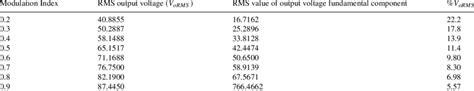 THD And Output Voltage Value At Various Modulation Index Download Table