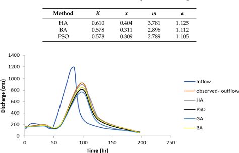 Table 12 From Improving The Muskingum Flood Routing Method Using A