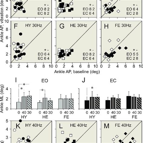 Hip Angular Deviations During Standing With And Without Vibration Of
