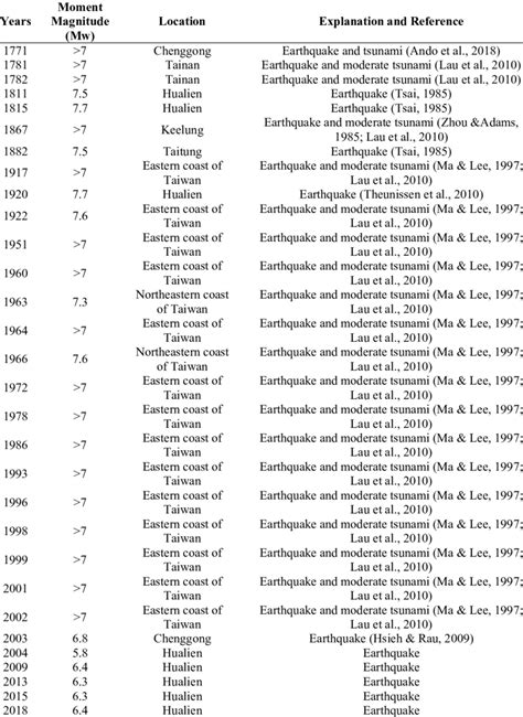 Earthquake And Tsunami Records In Taiwan From 1771 2018 Download Scientific Diagram