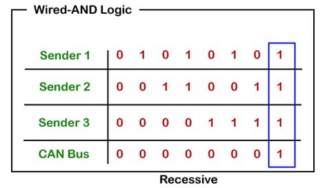 Can Controller Area Network Protocol Javatpoint Artofit