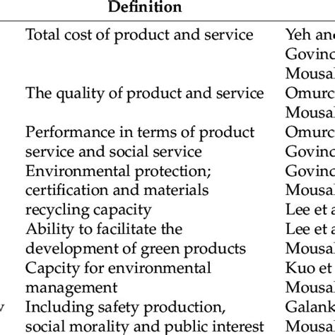 Key Criteria For Green Supplier Selection Download Table