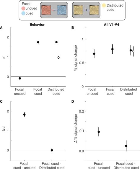Behavioral Left Column And Fmri Right Column Data From Experiment