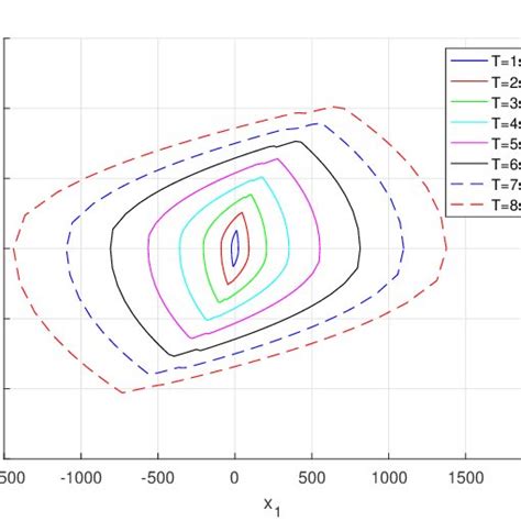 Asymptotically Stable Sets For Different Values Of T Download Asymptotically Stable Sets For Different Values Of T Download