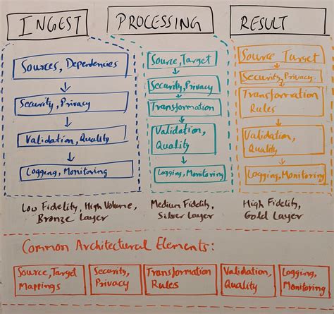 data pipelines — design patterns for reusability extensibility by mukul sood towards data