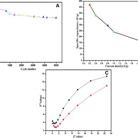 A Cyclic Performance At 08 Ag B Effect Of Current Density On Download Scientific Diagram