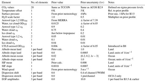 Amt Improved Retrievals Of Carbon Dioxide From Orbiting Carbon