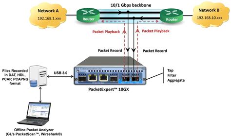 Wirespeed Packet Capture And Playback Solutions Packetexpert™
