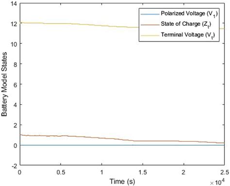 Model Response Of The First Order Ecm Download Scientific Diagram
