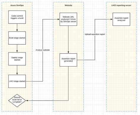 How To Set Up Automatic Lighthouse Testing For Cicd By Jacob Overgaard Impact Developers