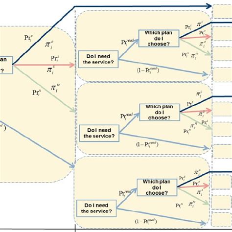 Provider Profit Maximisation Problem After N Periods Download
