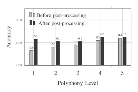 Figure 1 From Polyphonic Sound Event Detection Using Multi Label Deep Neural Networks Semantic