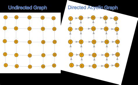 The Construction Of A Directed Acyclic Graph Based On An Undirected Download Scientific Diagram