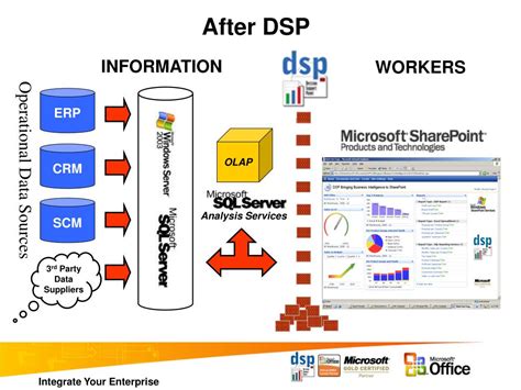 Ppt Dsp Bringing Bi To Sharepoint Powerpoint Presentation Free