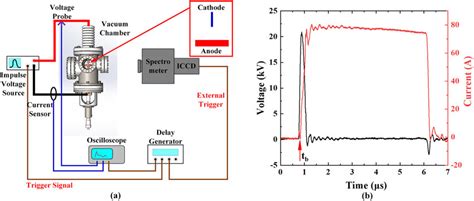 Schematic Diagram Of The Experimental Setup A And Typical Voltage And Download Scientific