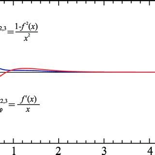 The Graphs Of The Functionsvfunctions Functionsv X U X F X Download Scientific
