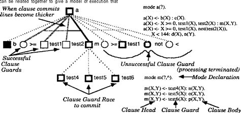 Figure 2 From An Architecture For Visualizing The Execution Of Parallel Logic Programs