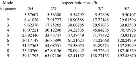 Bicubic B Spline Solutions Of Frequency Parameters For Cggf Plates Download Table