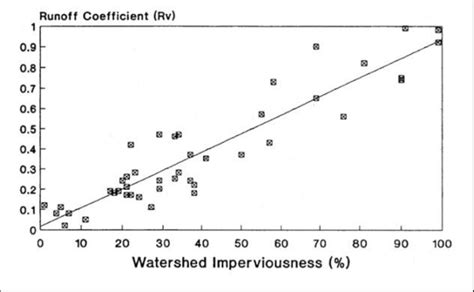 Relationship Between Watershed Imperviousness And Runoff Coefficient Download Scientific