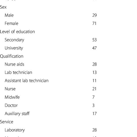Distribution Of Participants According To Age Sex Level Of Education