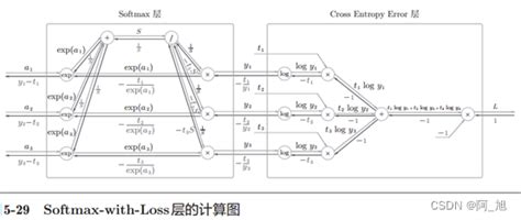 深度学习入门（9）神经网络affine与softmax层的计算图表示方式及其误差反向传播的代码实现 softmax wt csdn博客