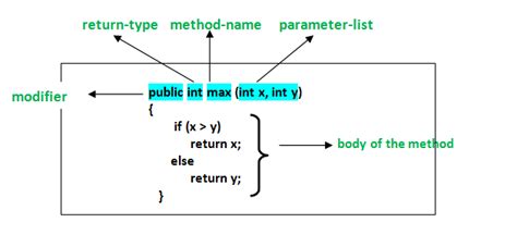 Mastering Functions In Java Types Importance And Practical