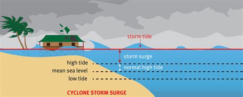 Storm Surge And Coastal Flooding State Emergency Service