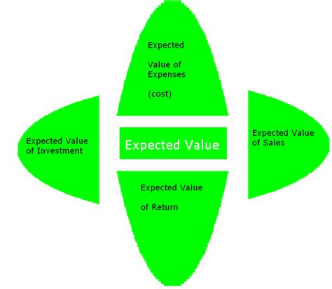 Expected Value Accounting Education