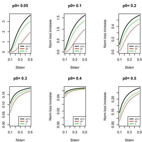 Normalised Increase ∆l Of The Expected Loss For Different Values Of