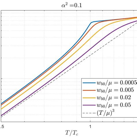 Left Double Logarithmic Plot Of The ηρ Ratio At Small T For Different