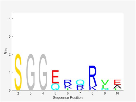 Seqlogo Display Sequence Logo For Nucleotide Or Amino Acid Sequences