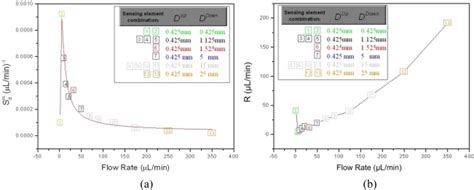 A The Sensor Sensitivity As A Function Of The Flow Rate As Download Scientific Diagram