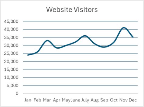 How To Create An Excel Line Chart To Visualize Data
