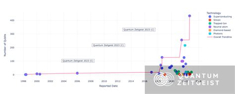 A Brief Look At Qubit Growth And The Rise Of Quantum Computing