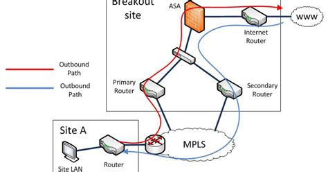 routexp on linkedin the use of the asymmetric routing