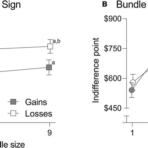 Significant Effects Of The Bundle Size X Sign A And Bundle Size X