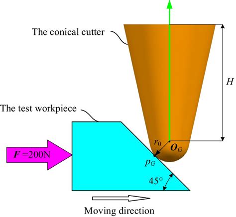 The Deflection Obtained Method Of The Conical Cutter Based On The