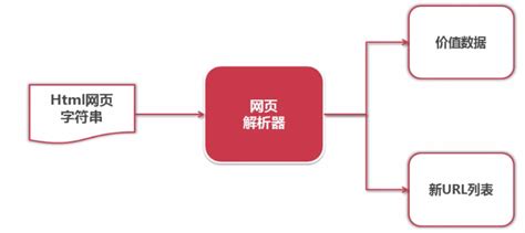 网页解析器 csdn博客