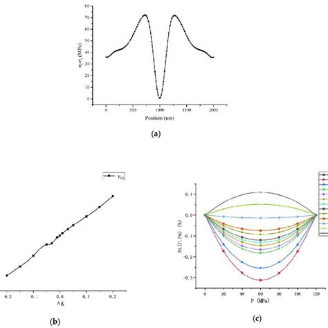 Pdf Simulation And Nonlinearity Optimization Of A High Pressure Sensor