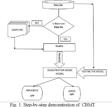 Figure 1 From Classifier Based Malware Detection Techniques Semantic