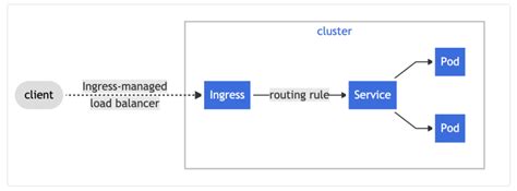 overview of kubernetes components flattered with flutter